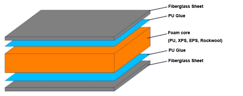 fiberglass sandwich panels, fiberglass foam sandwich panel, frp ...